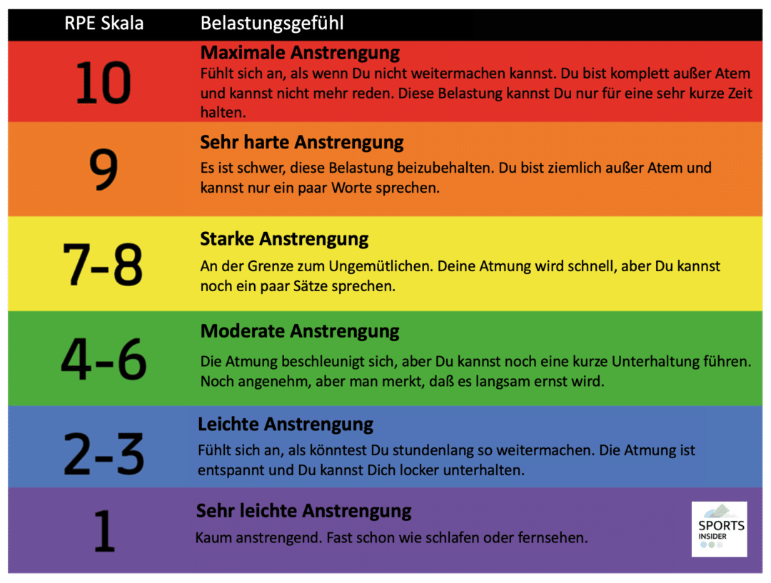 RPE-Training: Wie funktionieren gefühlte Belastungzonen und Rate of ...